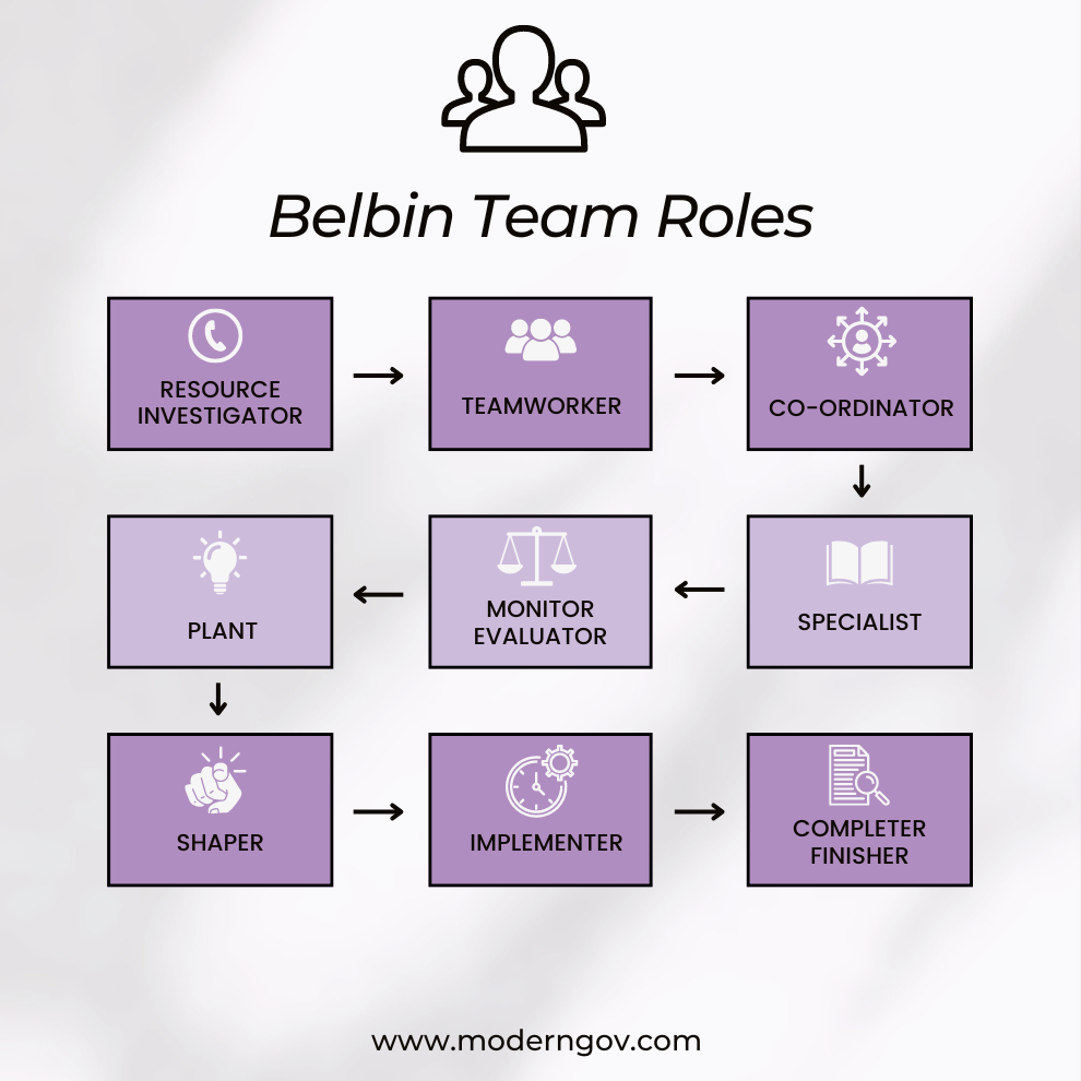 Tuckman and Belbin Models — Understanding ModernGov