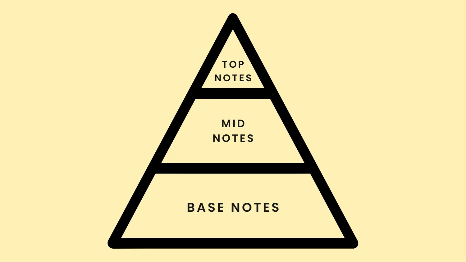 The Pyramid of Notes — Cocktailnose
