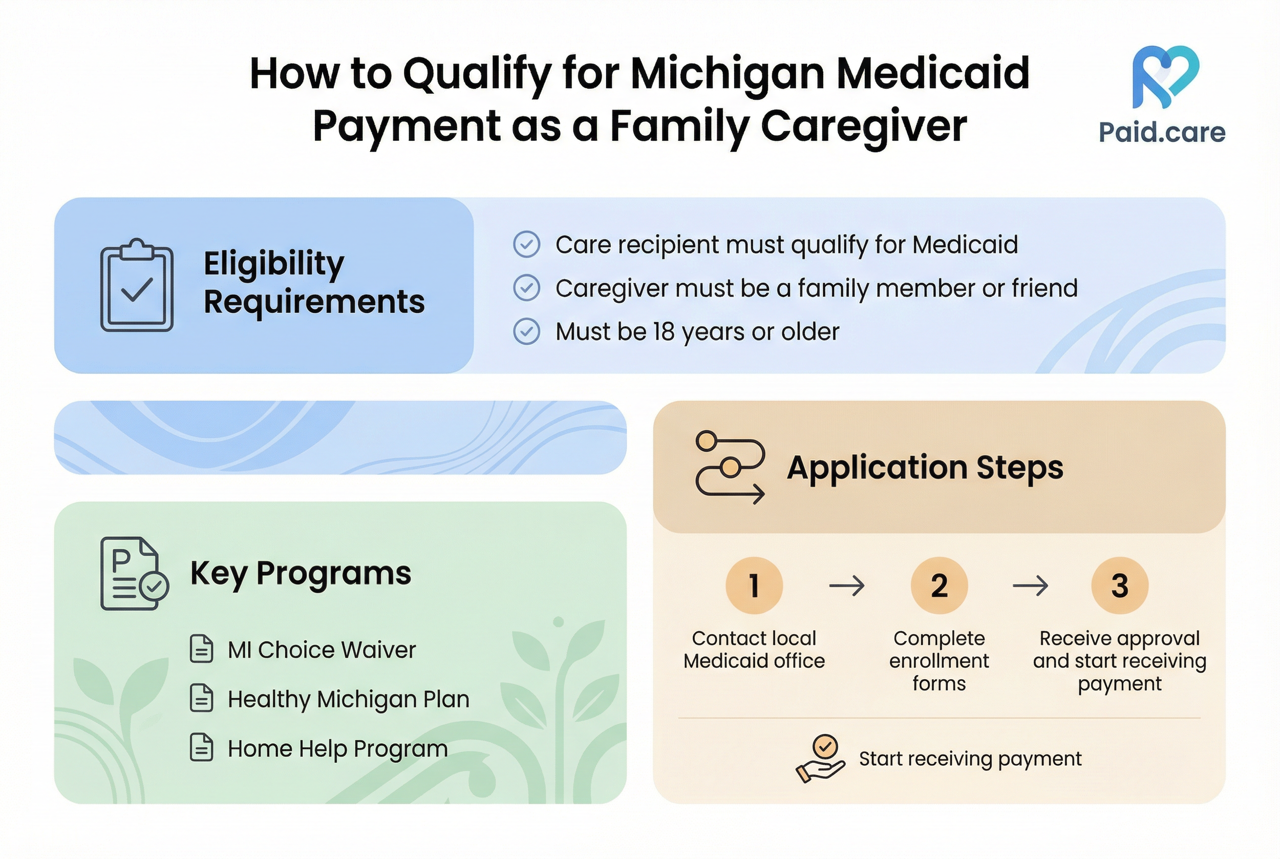 Michigan Medicaid Income Limits 2025: Eligibility and Payment Guide for ...