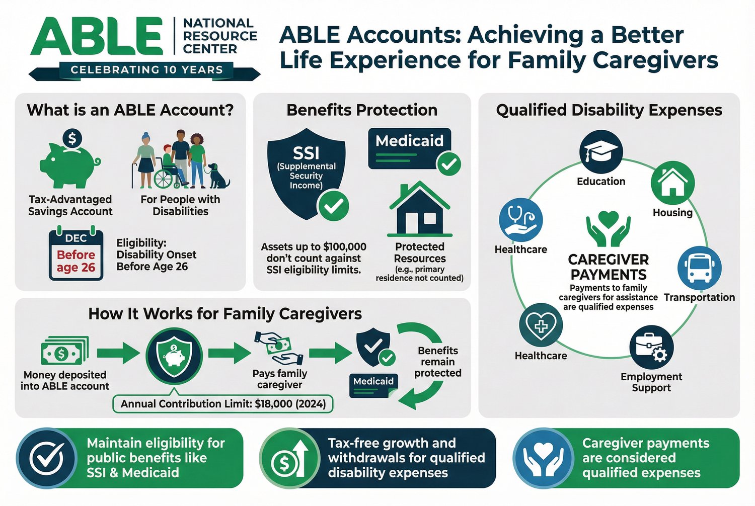 Using ABLE Accounts to Protect Benefits While Paying a Family Caregiver ...
