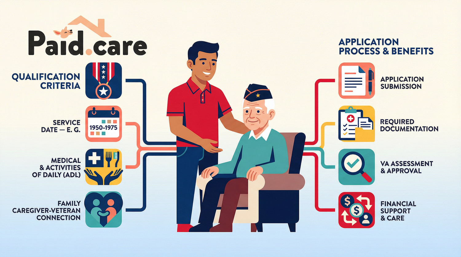 VA Family Caregiver Application Guide: How to Qualify and Apply for ...