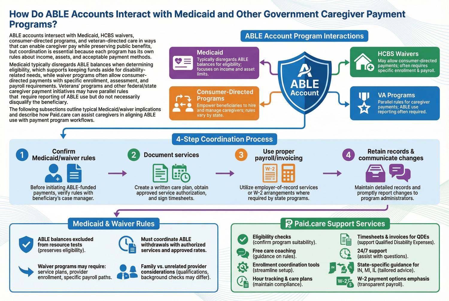 Using ABLE Accounts to Protect Benefits While Paying a Family Caregiver ...