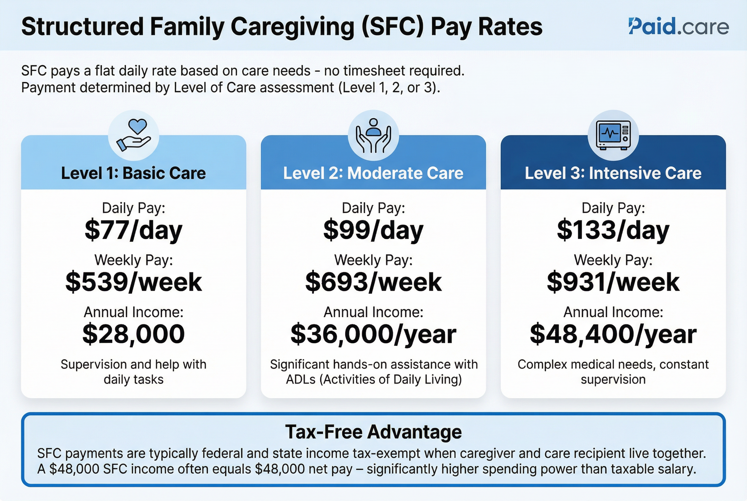 The Complete 2025 Guide: How Much Do Family Members Get Paid for ...