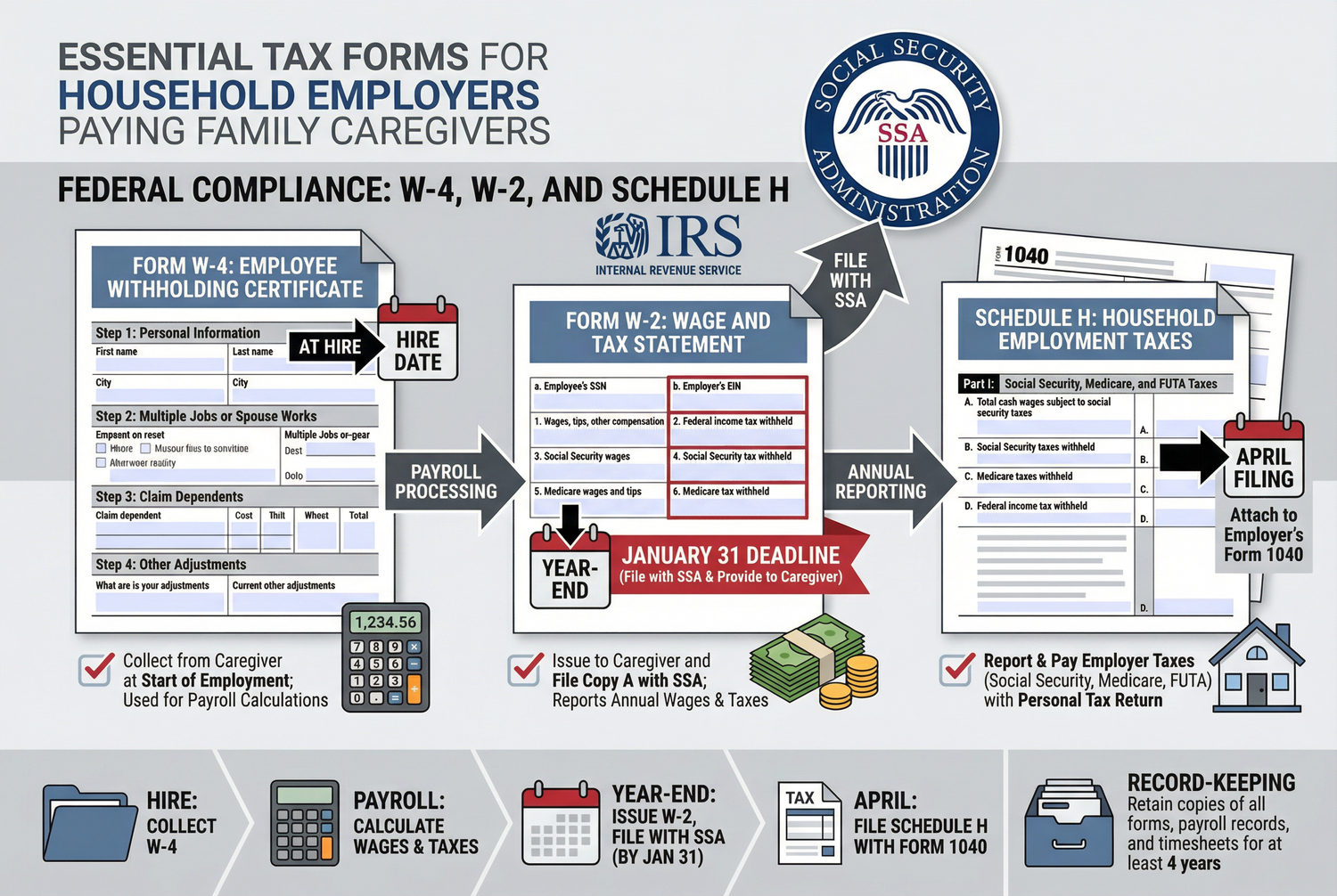 Household Employer Setup for Family Care: How to Get an EIN, Complete ...