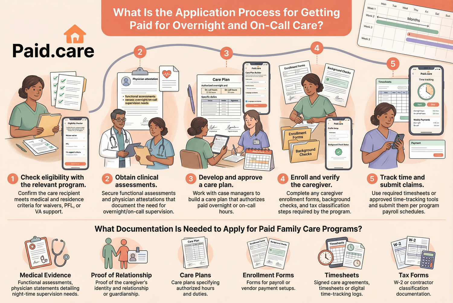 Paid Family Care Rules for Overnight and On-Call Hours — Paid.Care