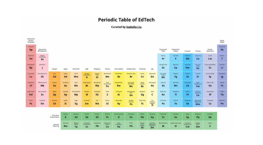 Periodic Table of EdTech — The Isabella Liu