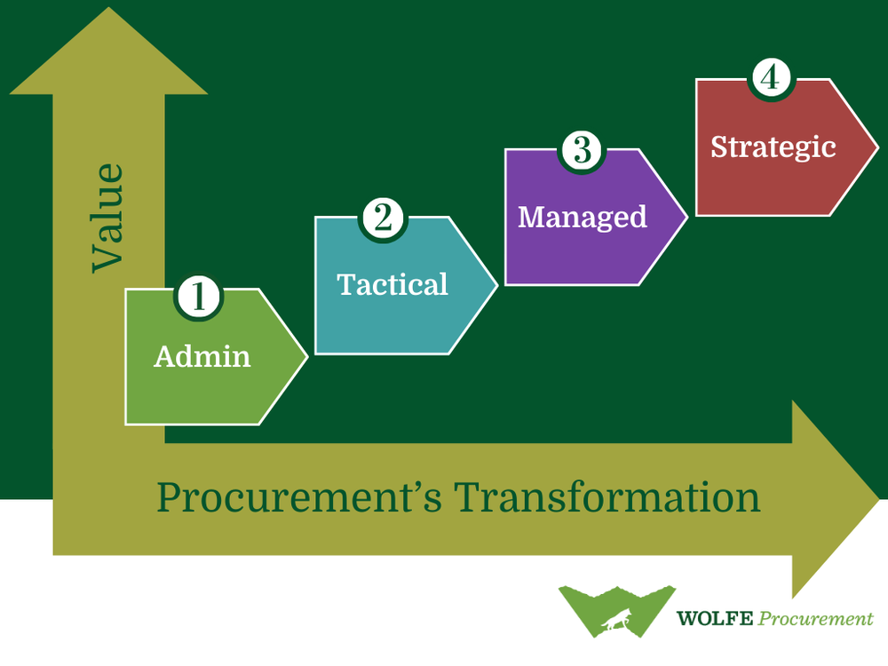 Procurement Transformation