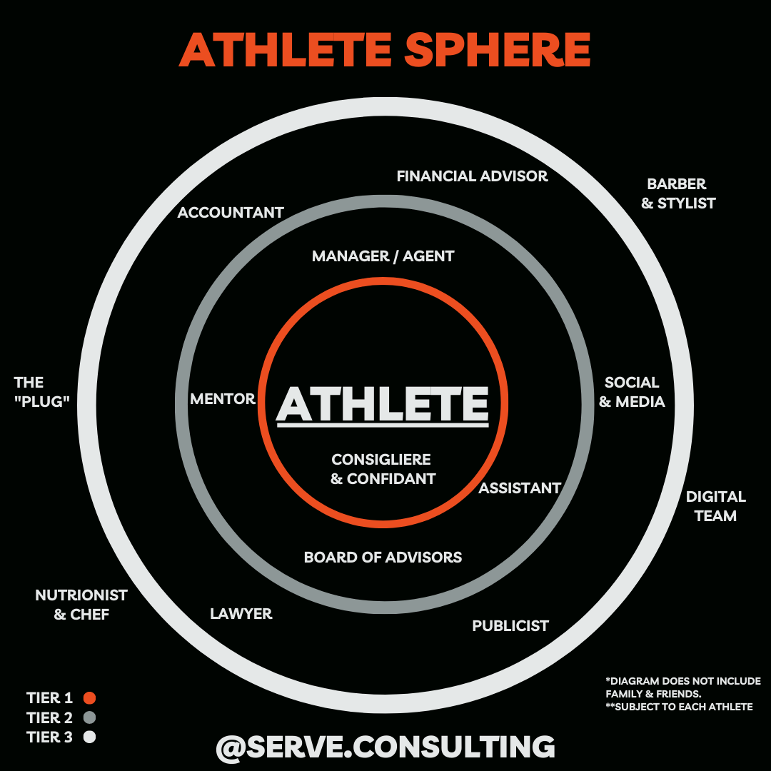 Building Your Athlete Sphere — Serve Consulting