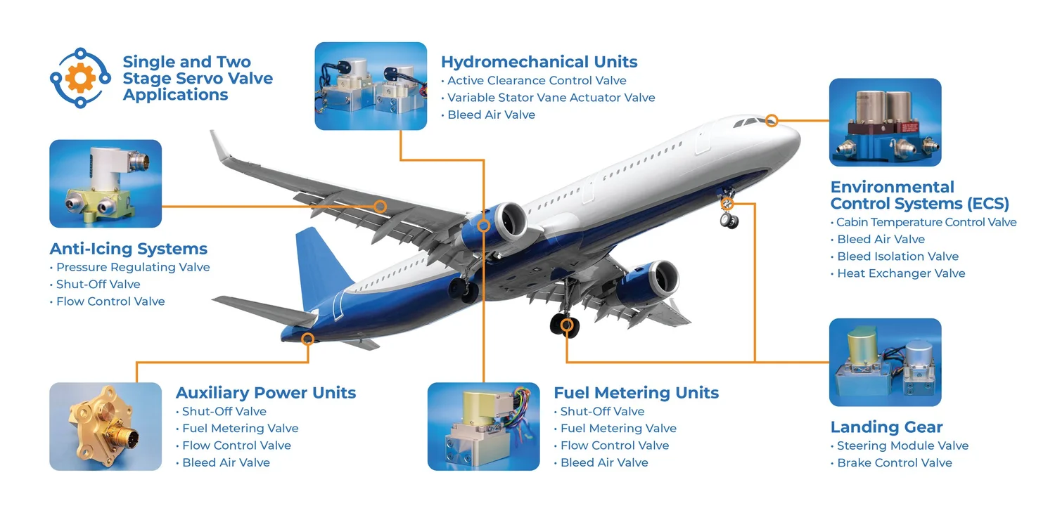 Electrohydraulic and Pneumatic Servo Valves — Servotronics
