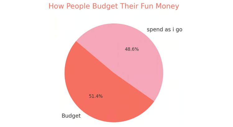 How Much Fun Money Should You Actually Be Budgeting? — She's on the Money