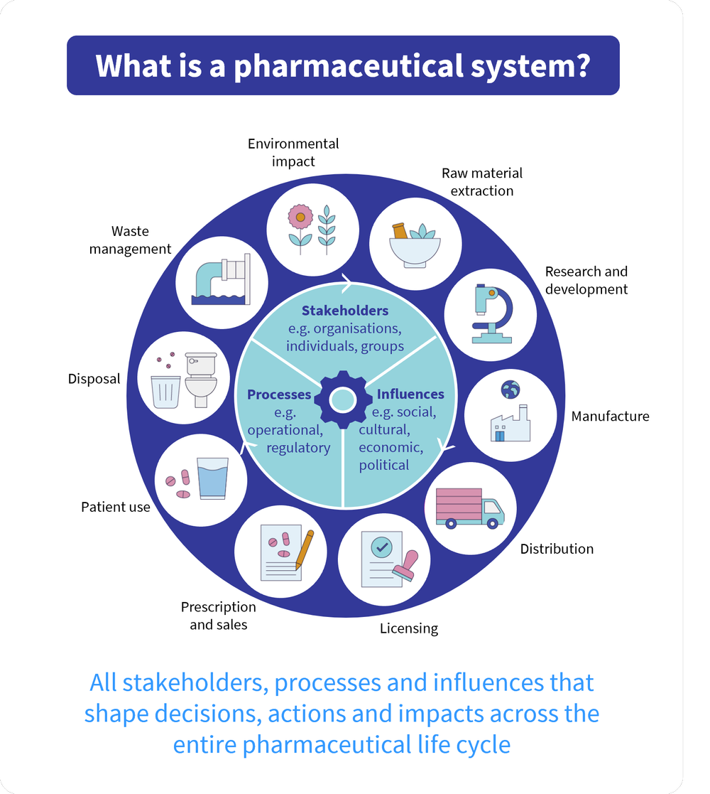 Our Systems Approach — pharmapollutionhub