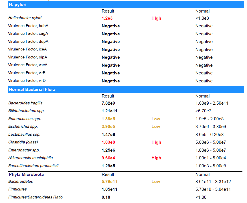 The GI-MAP (My Favorite Gut-Health Test) — Nourished by Nature