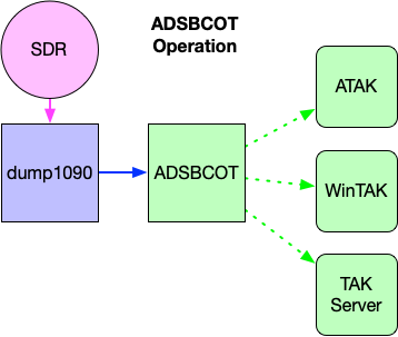 ADS-B to TAK Gateway — Sensors & Signals