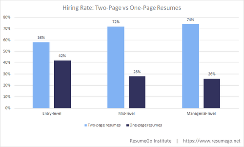 How Long Should a Resume Be? Here’s What the Research Says! — The Job ...