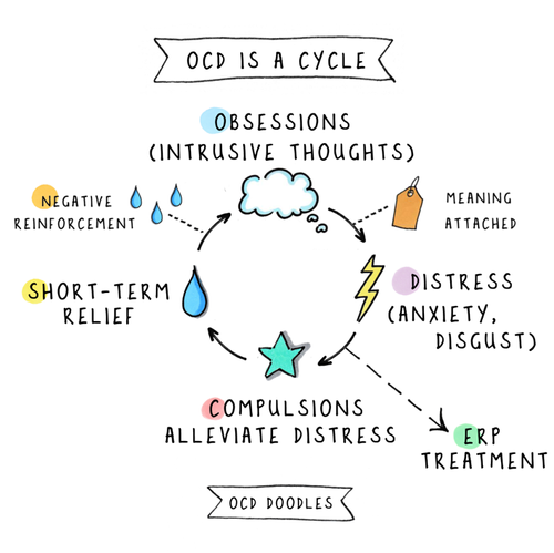 What is OCD? — The Integrative Centre for OCD Therapy