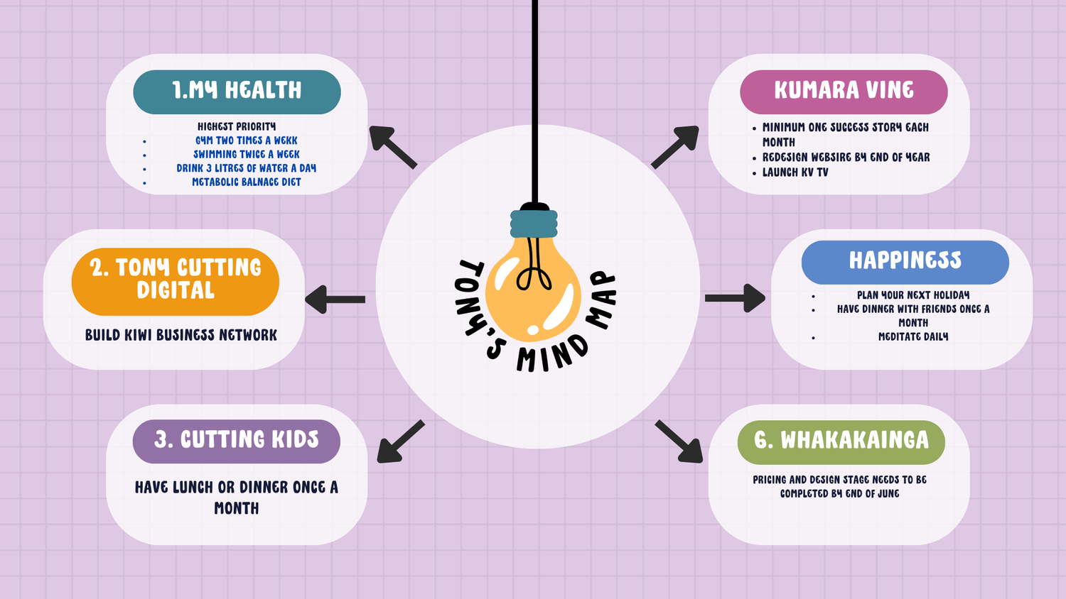 An Introductory Guide to Mind Mapping for Goal Setting and Personal Development — The Job Market