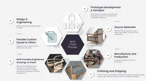 Gallery 3 — MLW Chairs & Designs