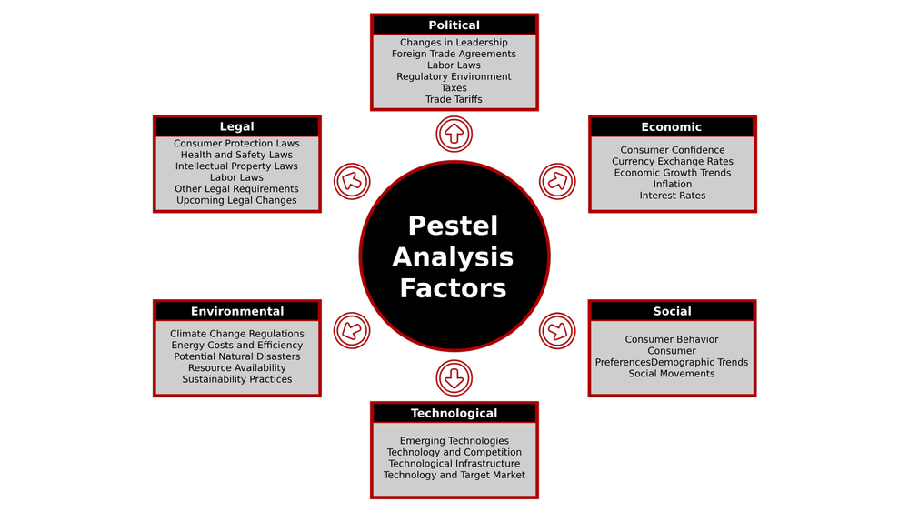 Free PESTEL Analysis Template — Piscani Consulting Services