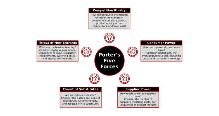 Small Business Advantage: Master Porter's 5 Forces — Piscani Consulting ...