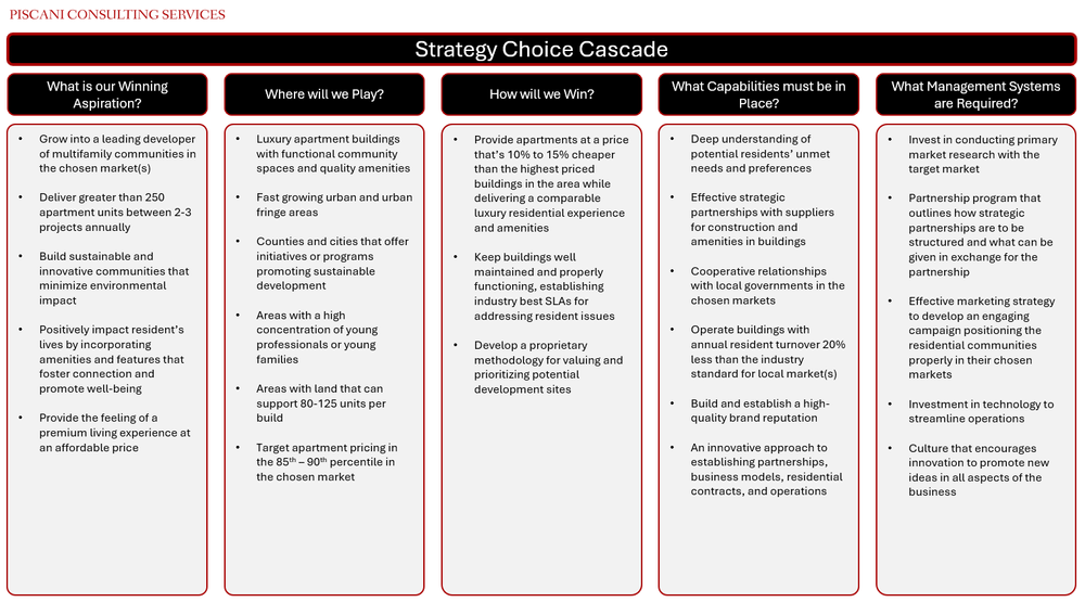Build A Winning Strategy: Strategy Choice Cascade — Piscani Consulting Services