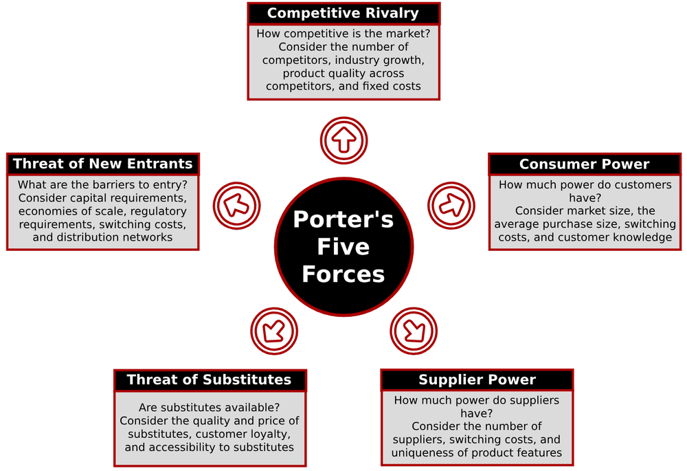 Porter's Five Forces: Free Template with Example — Piscani Consulting Services