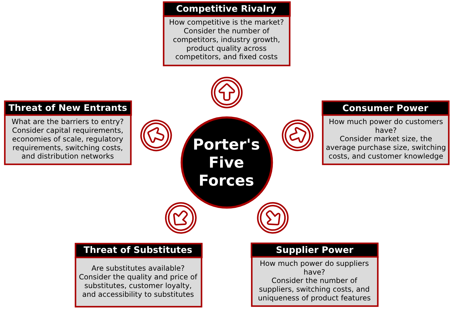 Porter's Five Forces: Free Template with Example — Piscani Consulting ...