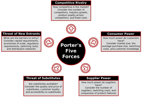 Porter's Five Forces: Free Template with Example — Piscani Consulting Services