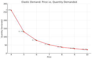 Price Elasticity of Demand for Small Businesses — Piscani Consulting ...