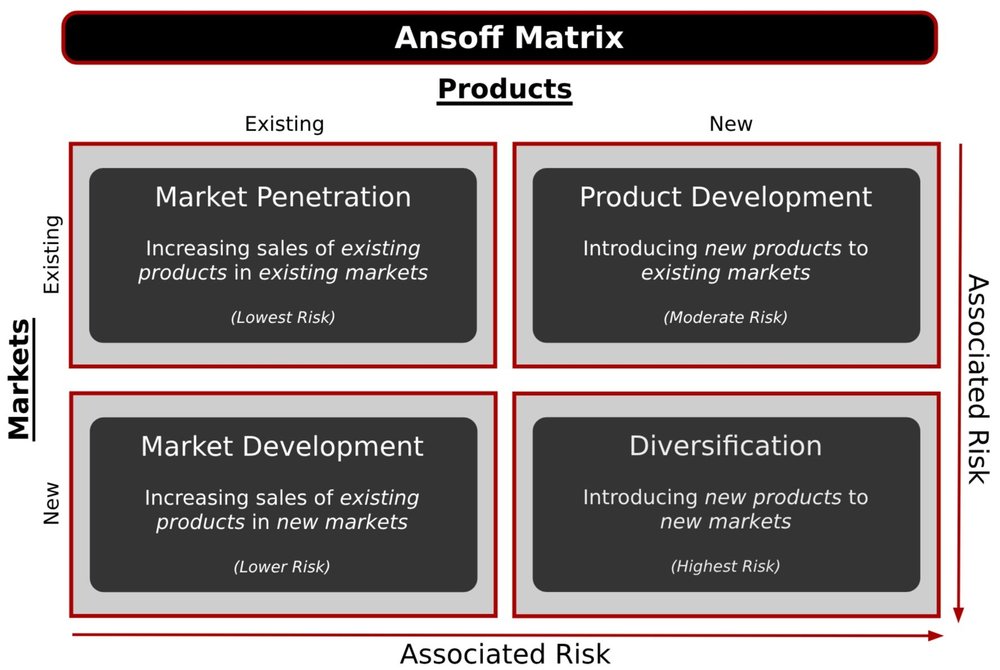 Ansoff Matrix for Business Growth Strategy — Piscani Consulting Services