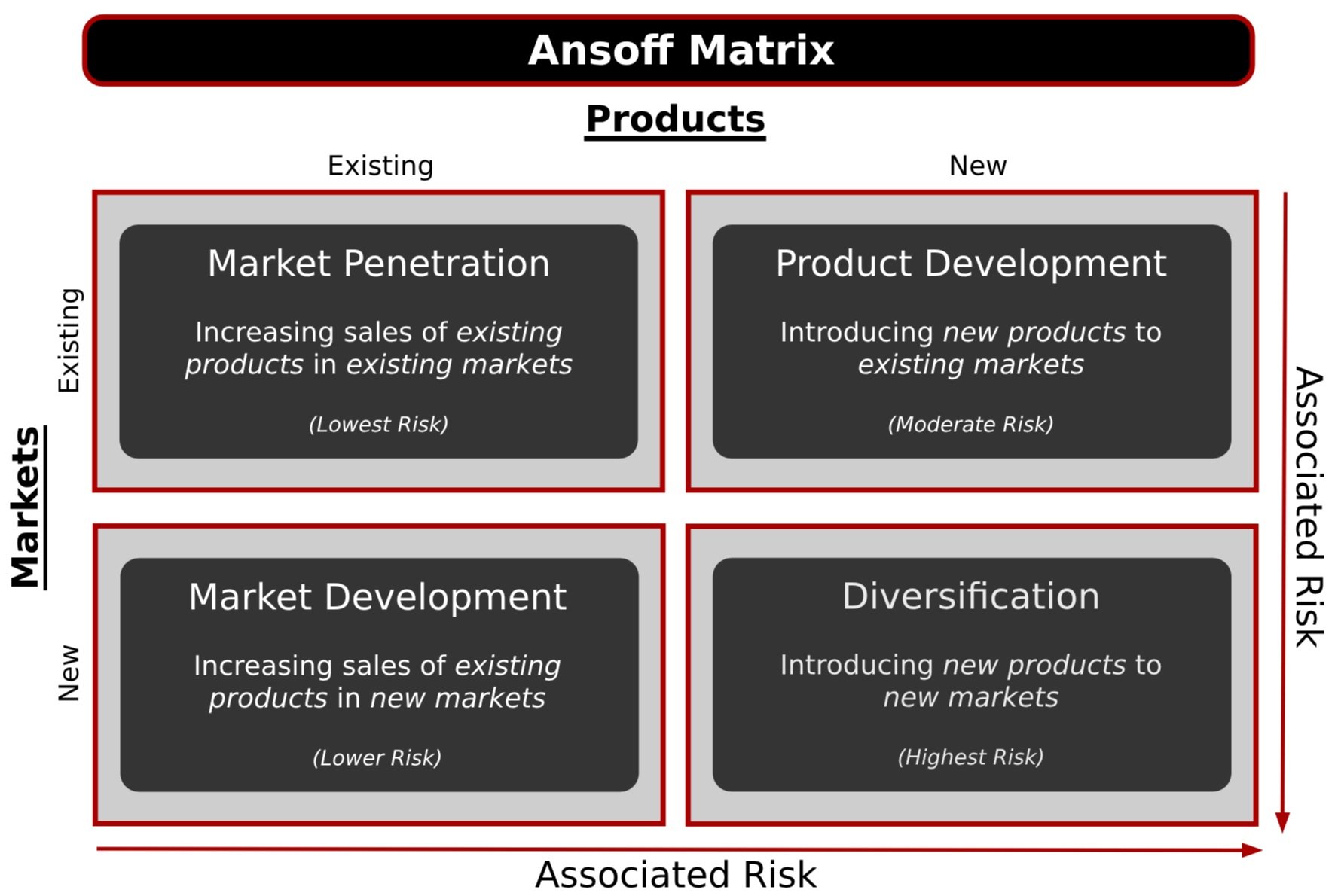Ansoff Matrix for Business Growth Strategy — Piscani Consulting Services