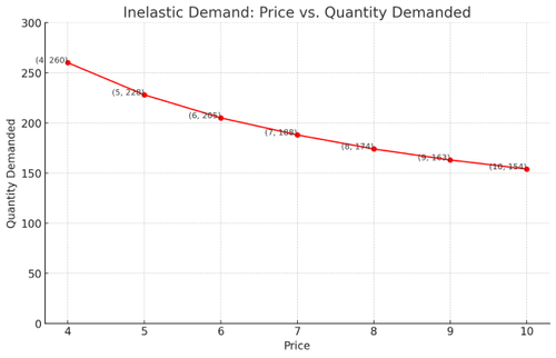 Price Elasticity of Demand for Small Businesses — Piscani Consulting ...