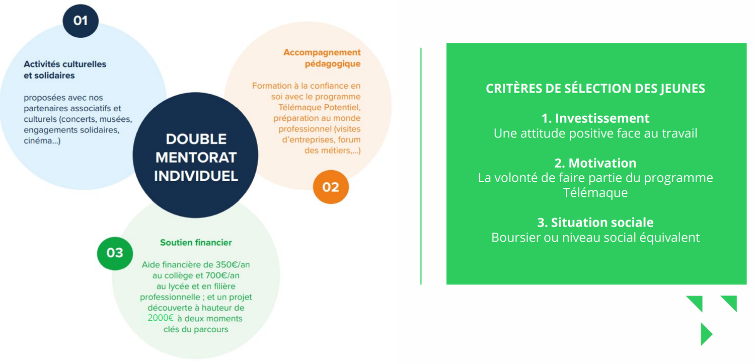 Le programme d’accompagnement de Télémaque — Télémaque