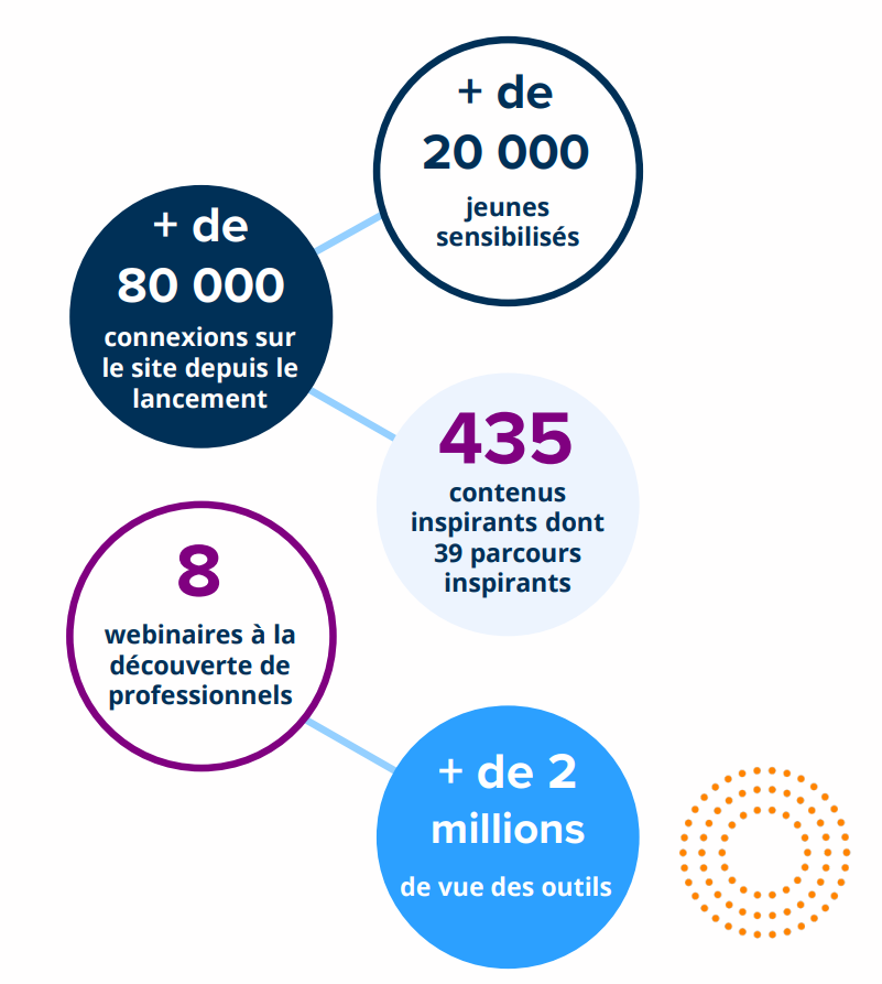 Nos programmes et outils pour impacter plus largement la jeunesse ...