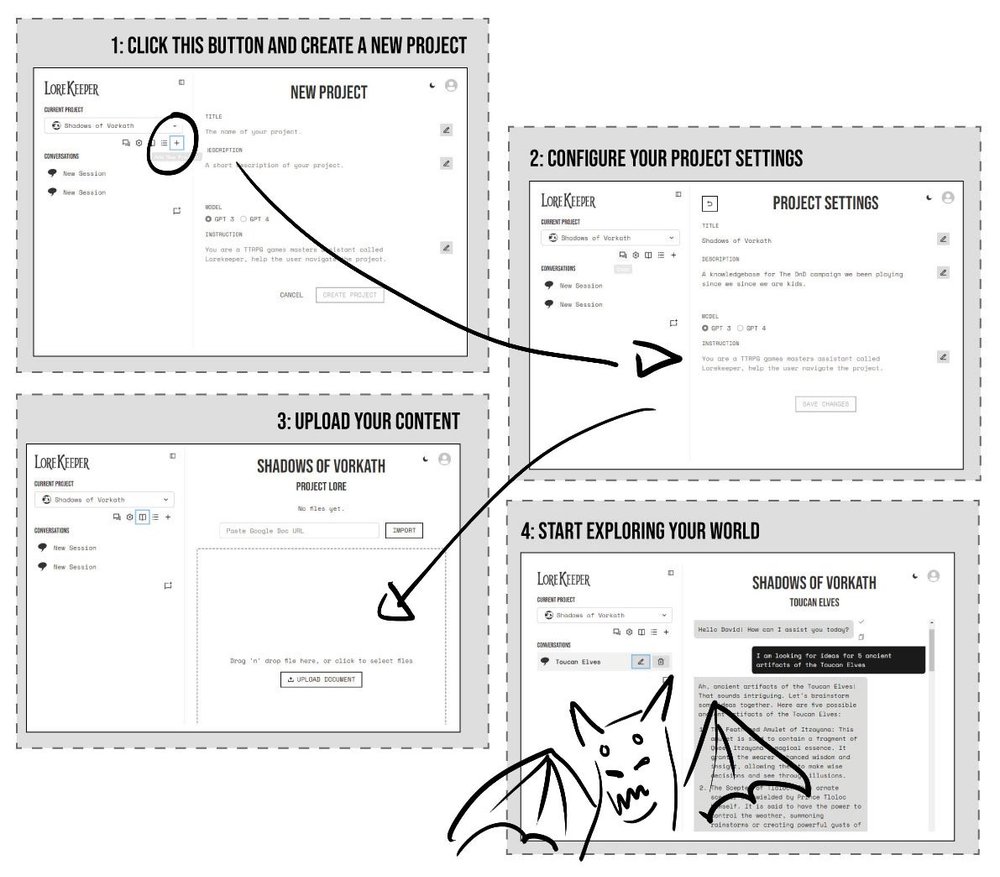This is a visual guide of the four steps of the LoreKeeper thingymajig ...