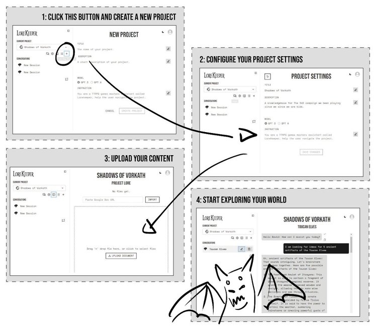 This is a visual guide of the four steps of the LoreKeeper thingymajig ...
