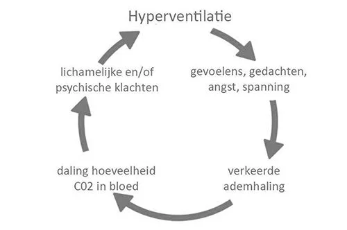 Is acute hyperventilatie of een hypverventilatie aanval gevaarlijk ...