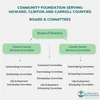 Roles of the Board and Services Committees — Community Foundation