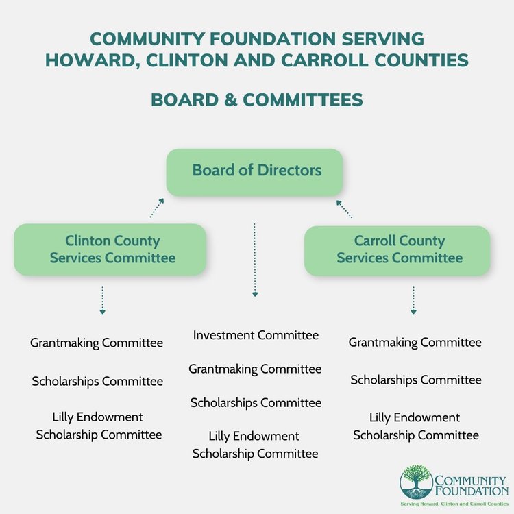 Roles of the Board and Services Committees — Community Foundation