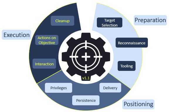The Lab539 Cyber Defenders Kill Chain — Lab539 - Tailored Cyber Defense ...