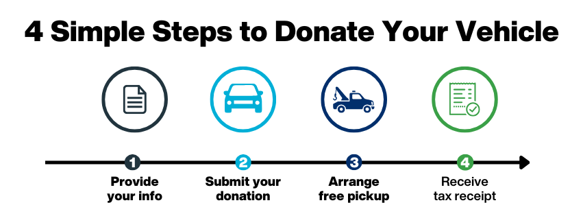 Donate Your Car — HFH Lowcountry