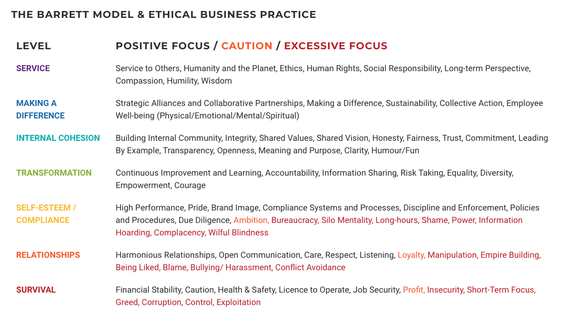 7 Levels of Ethical Business Practice — BVC