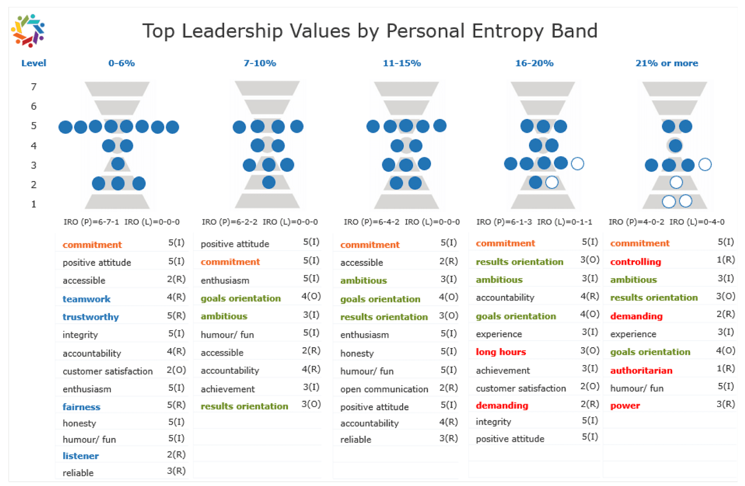 Leadership Success Factors Examining Leadership Qualities by Personal ...