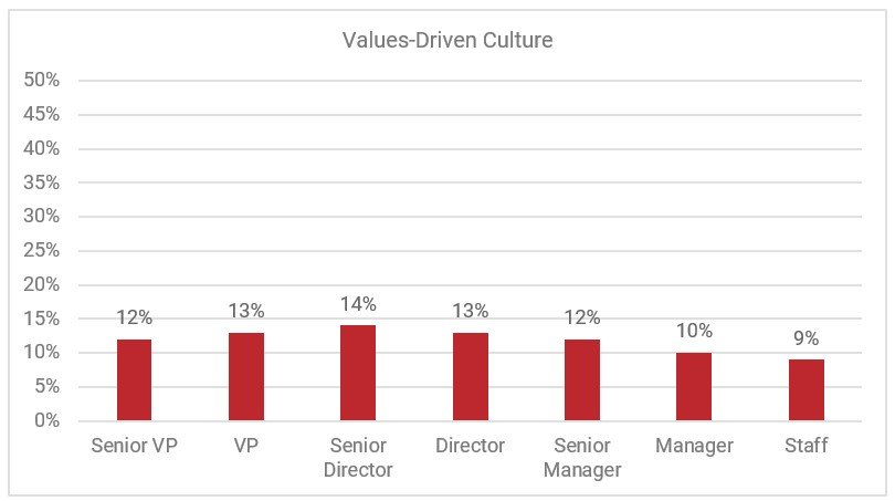 Cultures Created by Leadership Teams and Groups — BVC