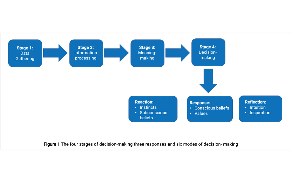 The Six Modes of Decision-Making — BVC