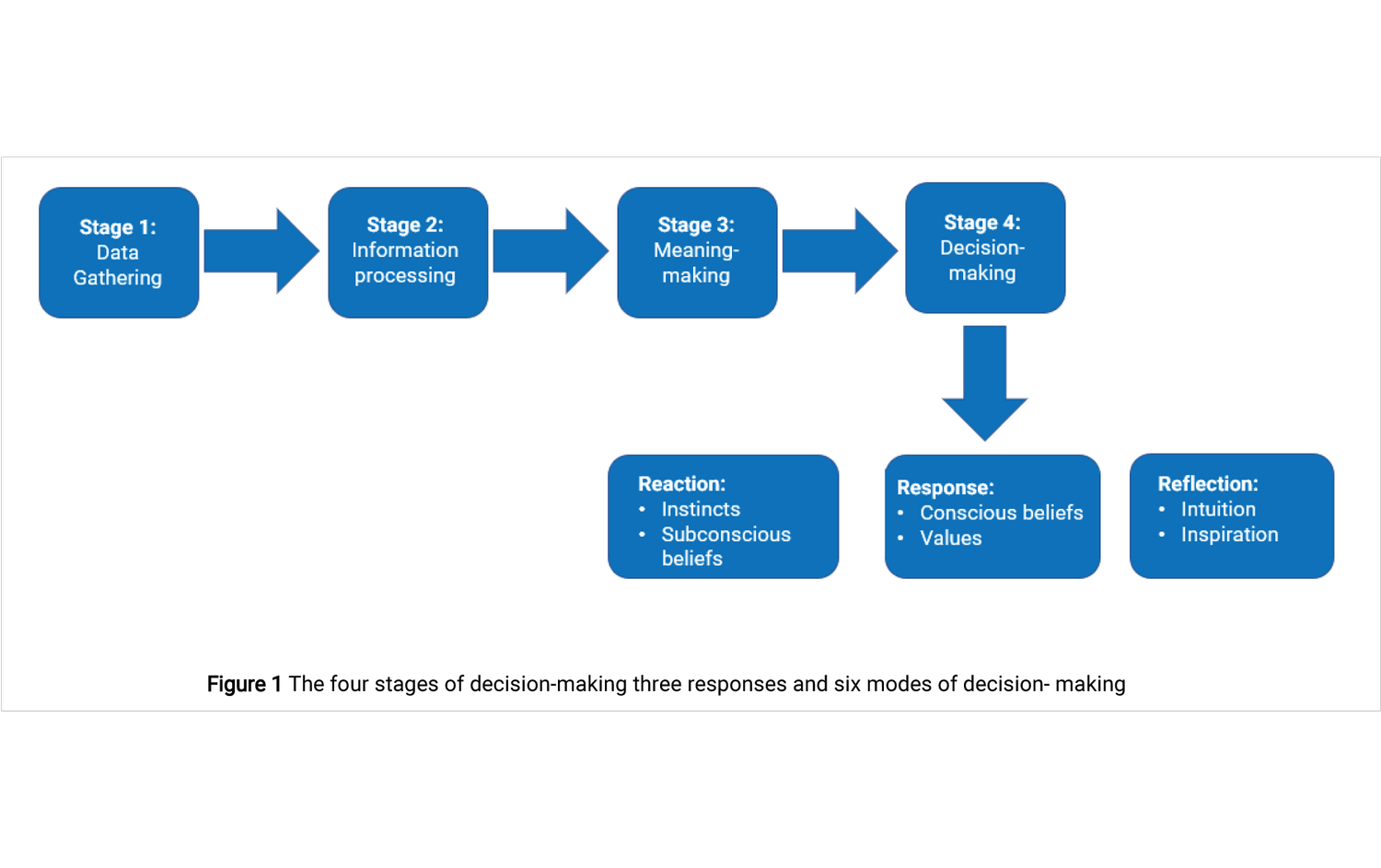 The Six Modes of Decision-Making — BVC
