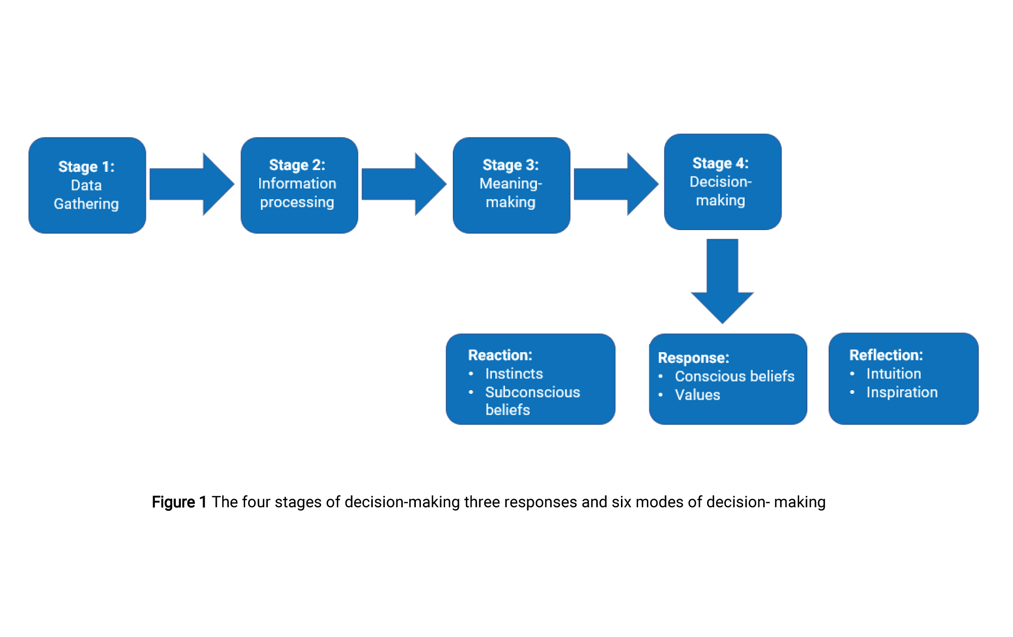 The Six Modes of Decision-Making — BVC