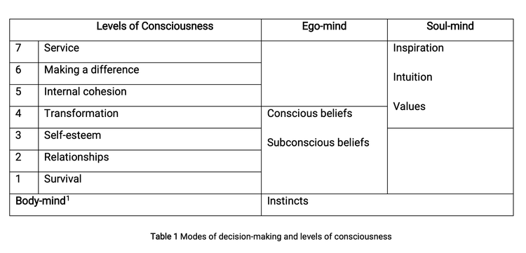 The Six Modes of Decision-Making — BVC