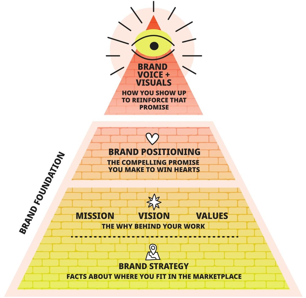Unlock A Solid Brand Strategy: The 7 Essential Questions We Use Every ...