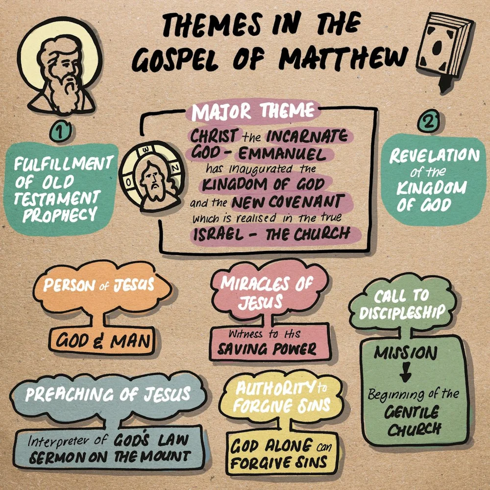Bible Study: The Gospel of Matthew (Part 2) — Ikonographics: Icons and ...