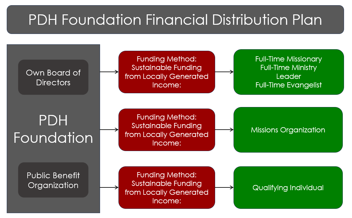 PDH Foundation